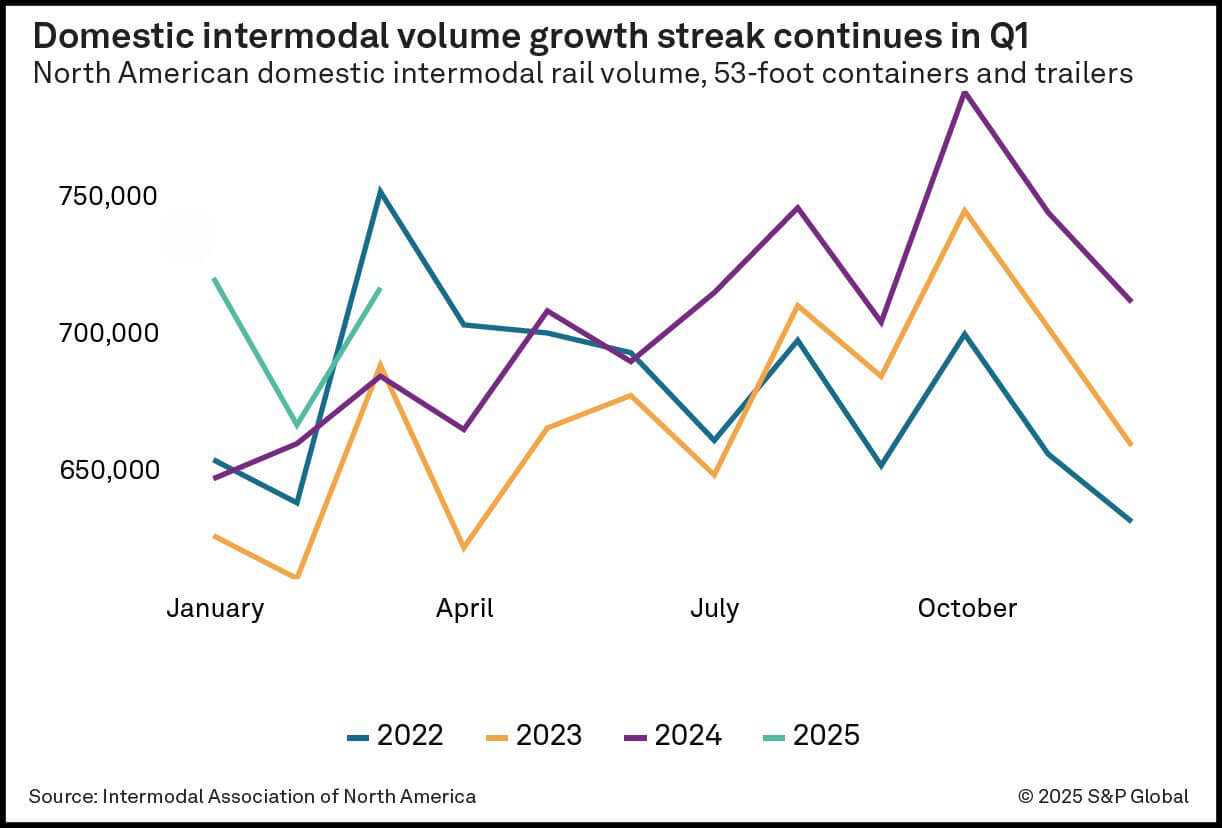 Intermodal volumes keep growing - but uncertainty looms